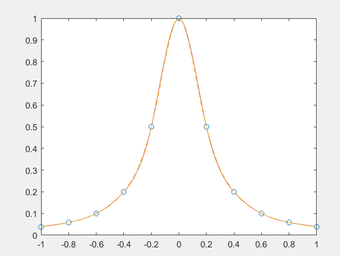 matlab polyfit, polyval을 통한 curve fitting 예제 (수치해석) : 네이버 블로그