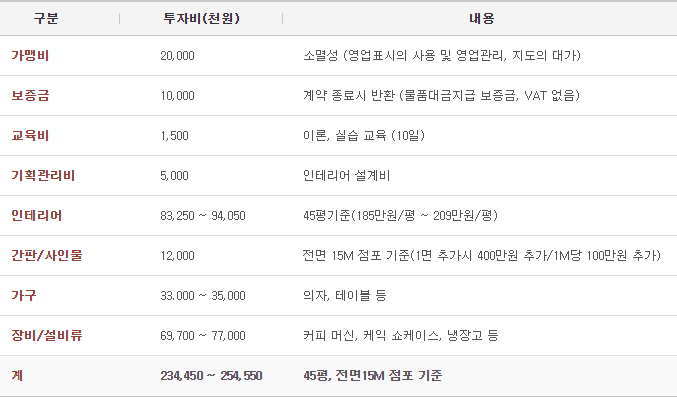 투썸플레이스 창업비용 커피에 디저트까지 불티나는 곳 네이버 블로그