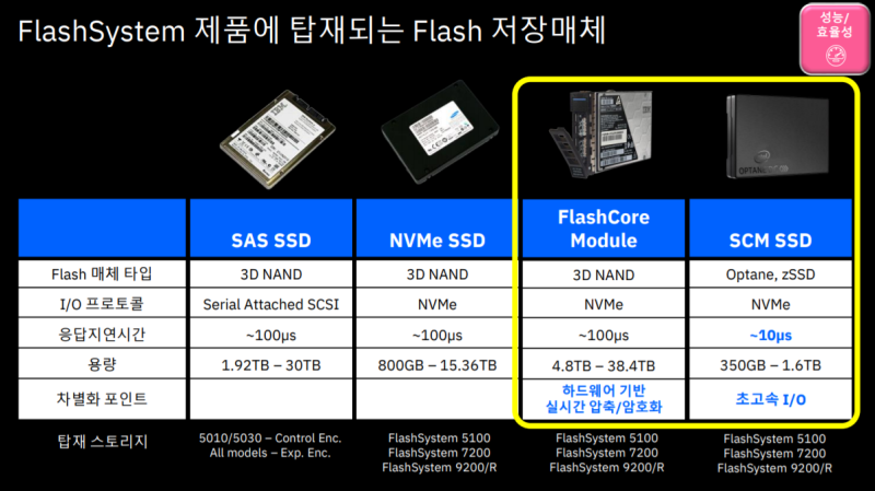 IBM FlashSystem 스토리지 라인업 업데이트!| 플래시, NVMe, 하이브리드 : 네이버 블로그