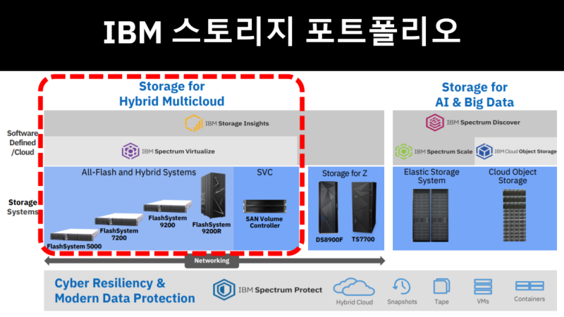 IBM FlashSystem 스토리지 라인업 업데이트!| 플래시, NVMe, 하이브리드 : 네이버 블로그