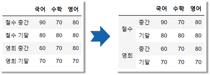 Ppt처럼 쉽게 파이썬 표 만들기pandas Dataframe 3 표 수정하기 행 열 추가 이중 컬럼 이중 인덱스