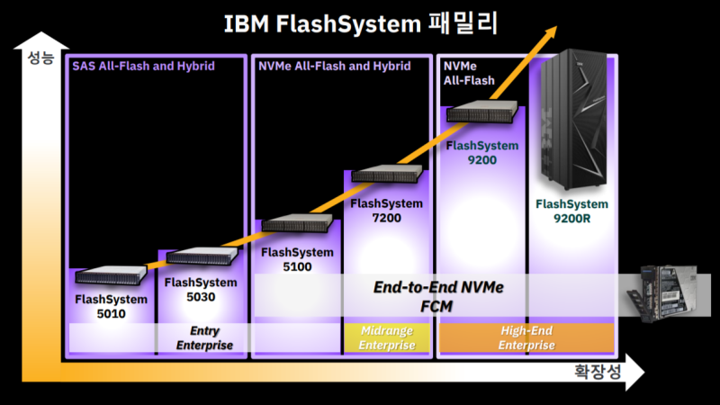 IBM FlashSystem 스토리지 라인업 업데이트!| 플래시, NVMe, 하이브리드 : 네이버 블로그