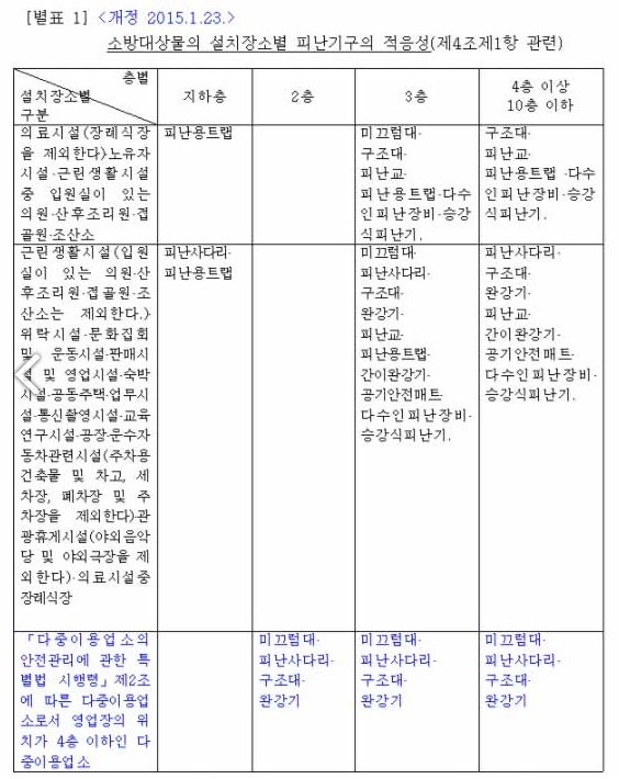피난구조대의 종류 수직구조대경사구조대 네이버 블로그