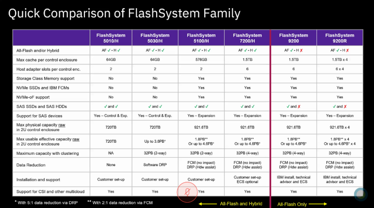 IBM FlashSystem 스토리지 라인업 업데이트!| 플래시, NVMe, 하이브리드 : 네이버 블로그