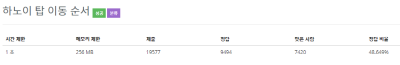 [Baekjoon/백준] 하노이 탑 이동 순서 : 11729번 - JAVA : 네이버 블로그