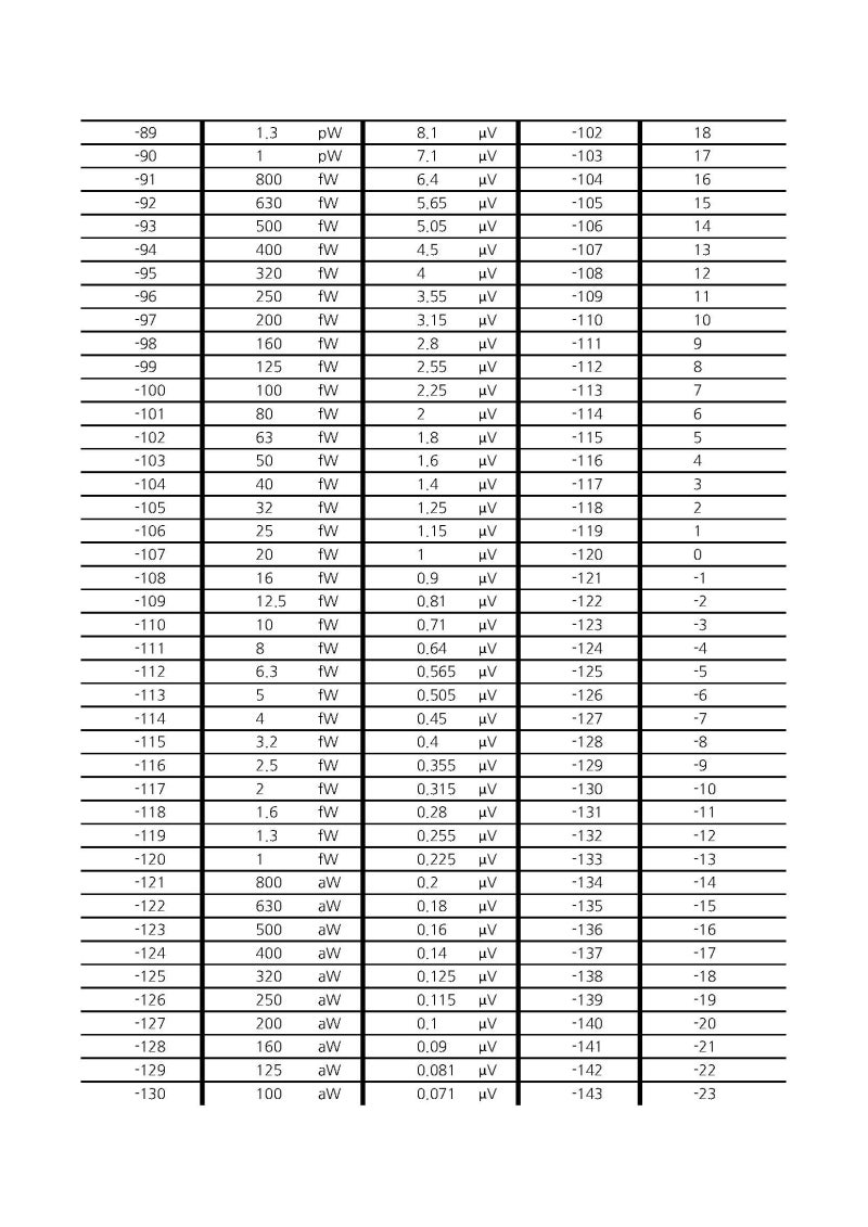 dBm 대 Power (전력) 환산표, dBm 대 VOLTAGE(전압) 환산표, dBm 대 dBv 환산표, dBm 대 dB µV ...
