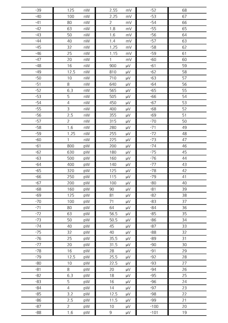 dBm 대 Power (전력) 환산표, dBm 대 VOLTAGE(전압) 환산표, dBm 대 dBv 환산표, dBm 대 dB µV ...