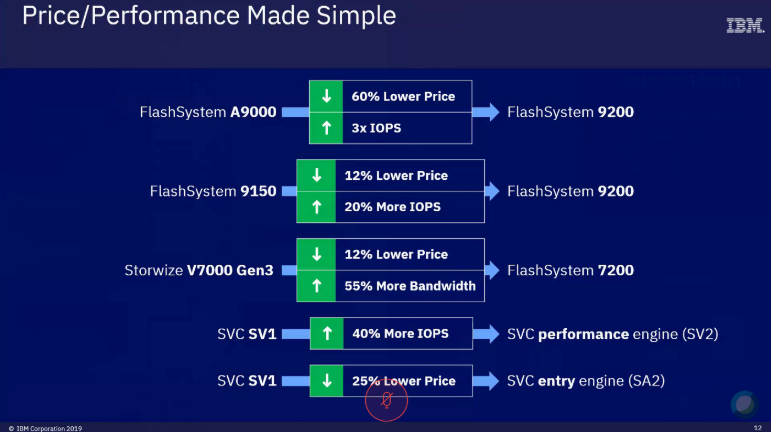 IBM FlashSystem 스토리지 라인업 업데이트!| 플래시, NVMe, 하이브리드 : 네이버 블로그