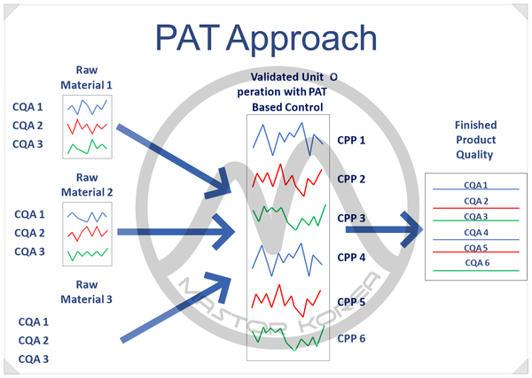 생명공학 공정에서의 PAT(Process Analytical Technology)의 필요성 : 네이버 블로그