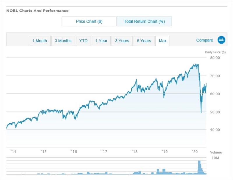 [NOBL] ProShares S&P 500 Dividend Aristocrats ETF, 25년 이상 배당을 늘려온 기업에 ...