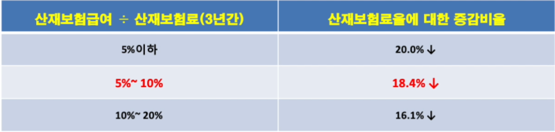 건설업의 산재요율 결정과 개별실적요율 조사서작성 네이버 블로그