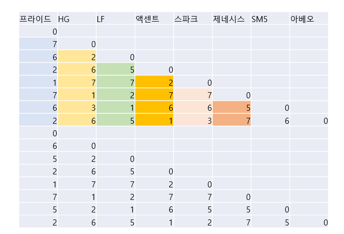 SPSS 다차원 척도법(MDS: MultiDimensional Scaling)- ALSCAL을 통한 포지셔닝 맵 -인지공학 ...