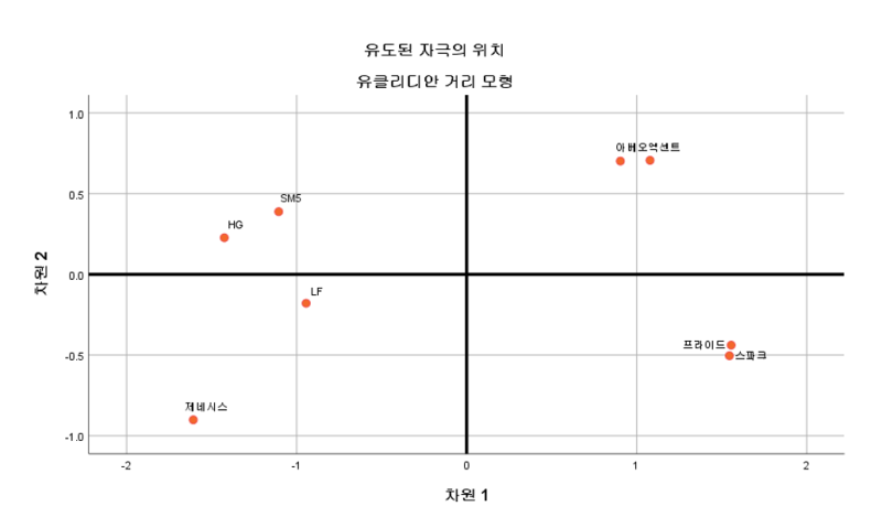 SPSS 다차원 척도법(MDS: MultiDimensional Scaling)- ALSCAL을 통한 포지셔닝 맵 -인지공학 ...