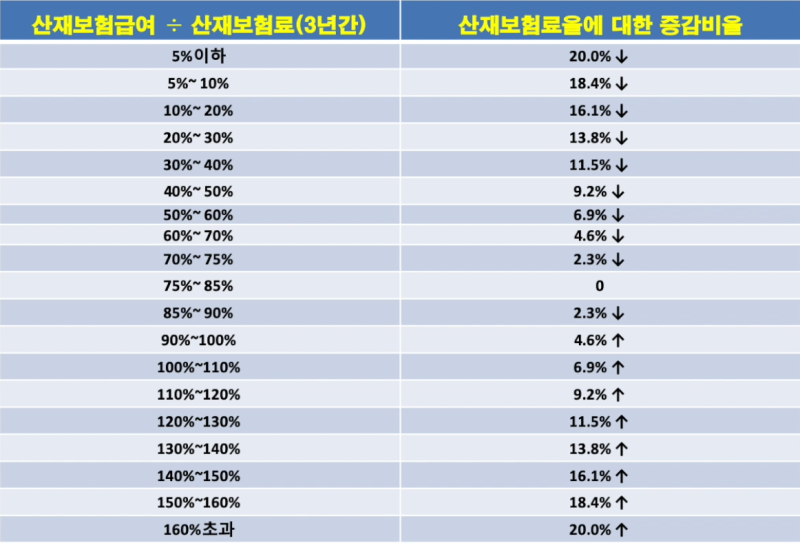 건설업의 산재요율 결정과 개별실적요율 조사서작성 네이버 블로그
