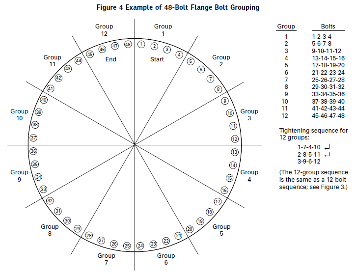 [기계배관] Flange Bolt Tightening Sequence (플랜지 볼트 체결 순서) : 네이버 블로그