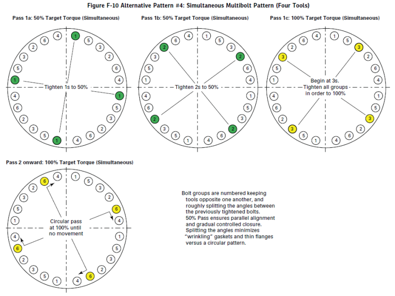 [기계배관] Flange Bolt Tightening Sequence (플랜지 볼트 체결 순서) : 네이버 블로그