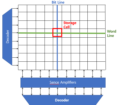Volatile RAM - DRAM : 네이버 블로그