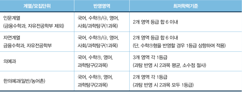 가천대수시등급 2020학년도 가천대학교 수시모집 주요전형별 입시결과 네이버 블로그