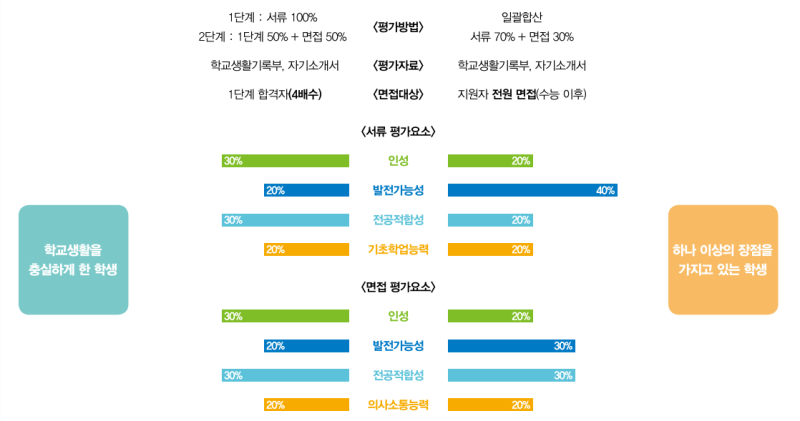가천대수시등급 2020학년도 가천대학교 수시모집 주요전형별 입시결과 네이버 블로그