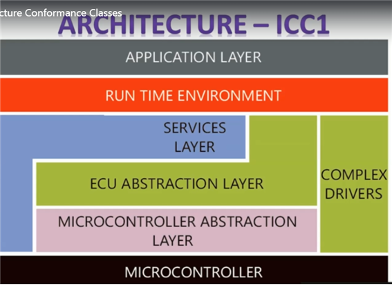 Learn Autosar from Scratch (Beginner to Intermediate) : 네이버 블로그