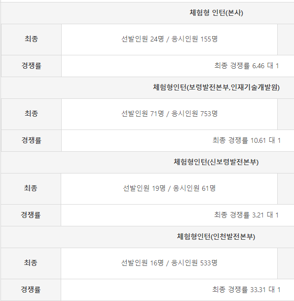 한국중부발전 체험형 인턴 자소서 항목 가이드 한국중부발전 연봉초봉 평균연봉 및 경쟁률 확인 네이버 블로그