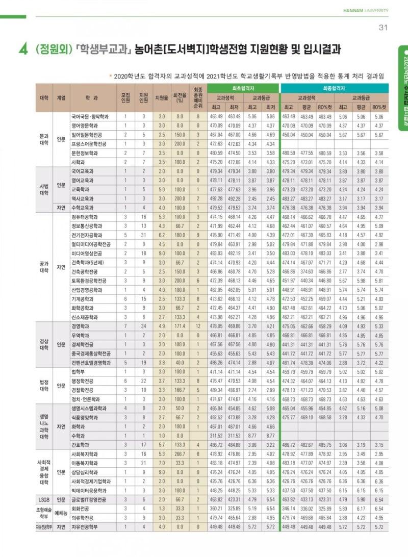 한남대수시등급 2020한남대학교 수시등급 충원예비순위 네이버 블로그