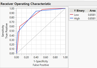JMP : ROC(Receiver Operator Characteristic) Curve에 대한 해석 : 네이버 블로그
