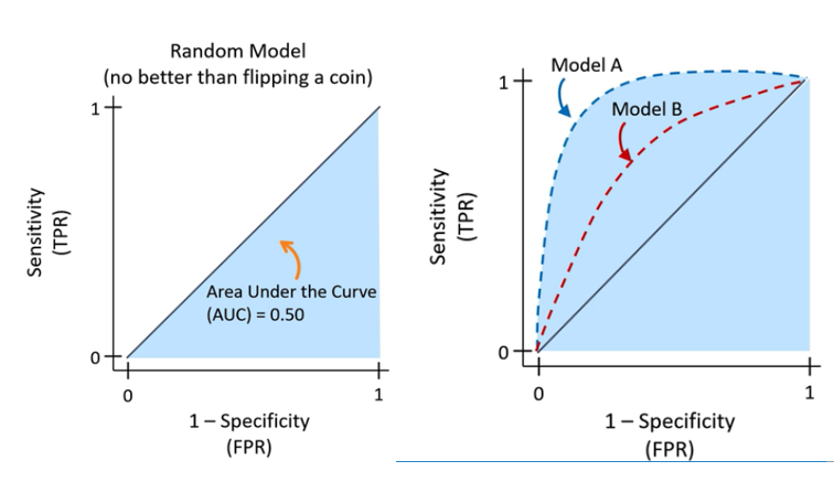 JMP : ROC(Receiver Operator Characteristic) Curve에 대한 해석 : 네이버 블로그