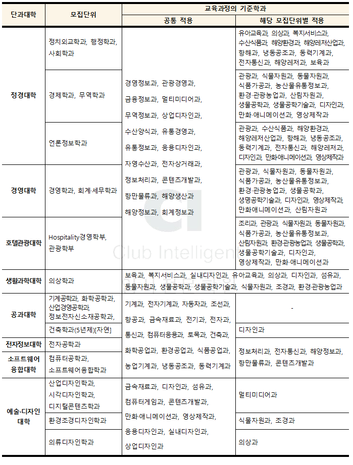 특성화고 대학 입시 정보 경희대학교 학생부종합 고른기회전형 네이버 블로그