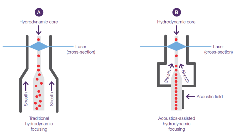 3탄. [Fluidics-Delivery system] Flow Cytometer - 유세포분석기 평가 가이드 : 네이버 블로그