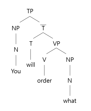 [Language] Syntax (Tree diagram) : 네이버 블로그
