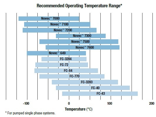 3M Novec (HFE) 장점: Novec 7100, Novec 7200 등 : 네이버 블로그