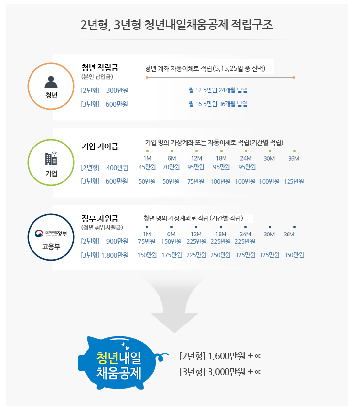 청년내일채움공제 만기 후 2달만에 수령받음암모나이트 존버 후기 네이버 블로그