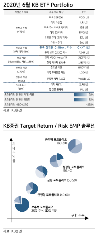 ETF Action: 주식 자산 중심의 포트폴리오 유지, 차별화 양상 주목할 것! : 네이버 블로그