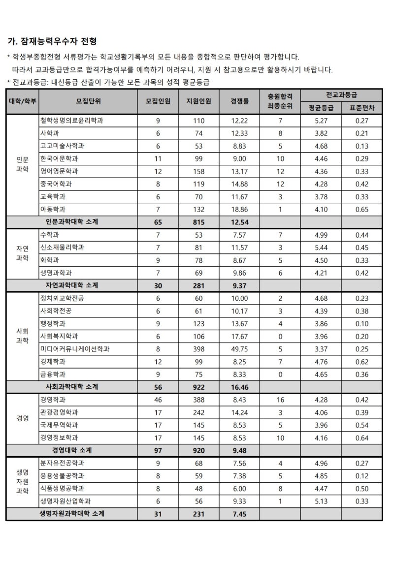동아대수시등급 2020동아대학교 수시등급 및 경쟁률 예비추합 네이버 블로그