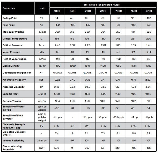 3M Novec (HFE) 장점: Novec 7100, Novec 7200 등 : 네이버 블로그