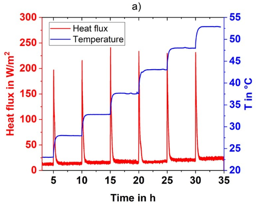 [Heat Flux Sensor] gSKIN Heat Flux Sensor를 사용한 배터리 열량 측정 : 네이버 블로그