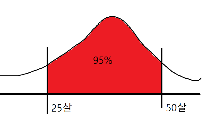 통계학 개론 구간추정과 신뢰구간confidence Interval 신뢰수준confidence Level 개념편