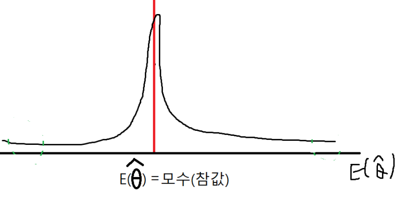 통계학 개론 구간추정과 신뢰구간confidence Interval 신뢰수준confidence Level 개념편