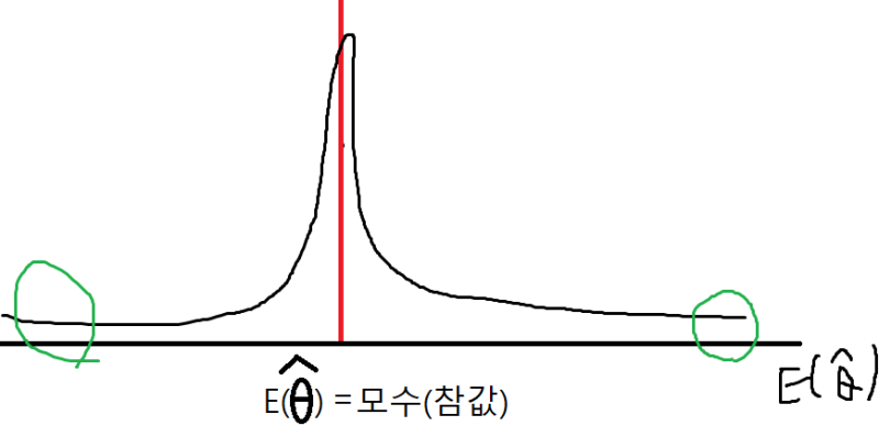 통계학 개론 구간추정과 신뢰구간confidence Interval 신뢰수준confidence Level 개념편