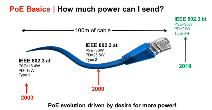 PoE(Power Over Ethernet)란 ? : 네이버 블로그