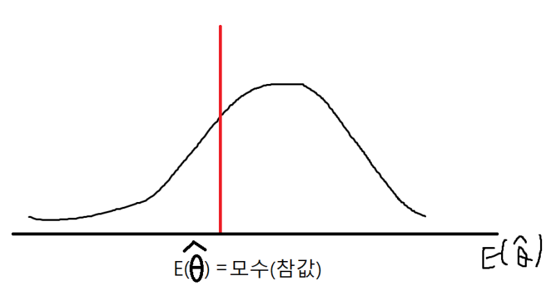 통계학 개론 구간추정과 신뢰구간confidence Interval 신뢰수준confidence Level 개념편