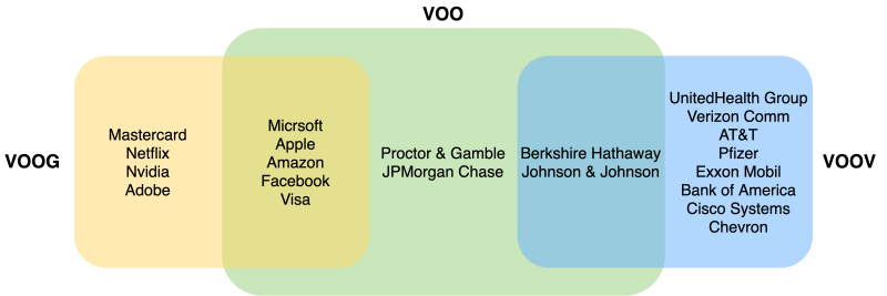 VOO, VOOG, VOOV 비교 : 네이버 블로그