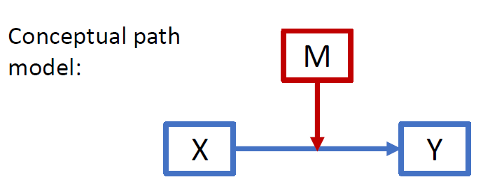 mediation(매개변인,매개변수,매개효과) vs moderation(조절변인,조절변수,조절효과) : 네이버 블로그