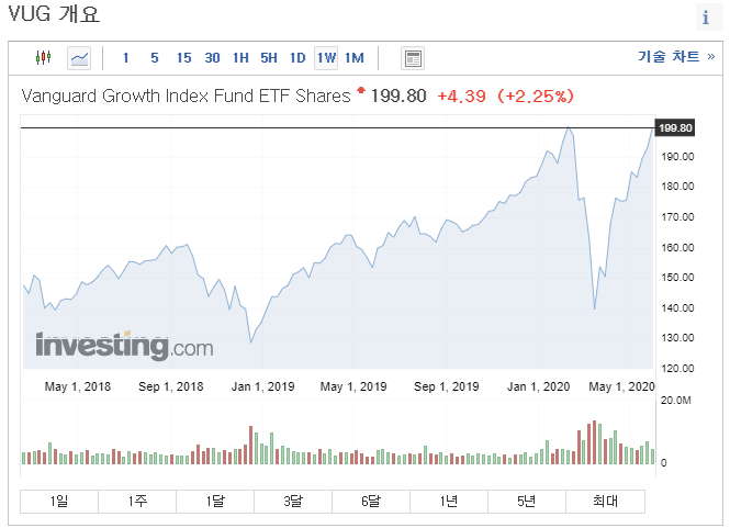 VUG ETF - 성장형 중, 대형 주식으로 구성 : 네이버 블로그