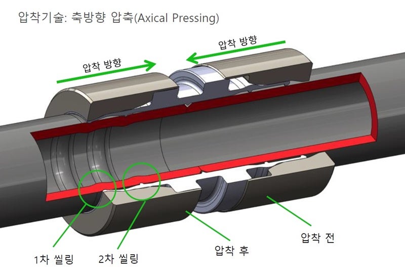 티앤씨, 무용접파이프 연결시스템-HAELOK 피팅…쉽고 빠르고 안전한 ‘메탈 to 메탈 실링’ : 네이버 블로그