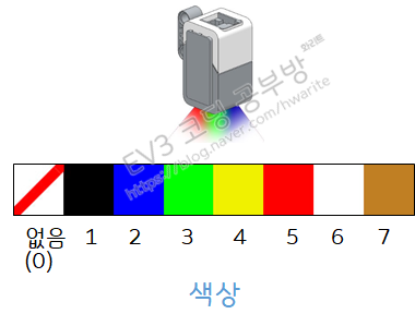 EV3 Python - 색상 활용하기(Feat. if ~elif ~else) : 네이버 블로그