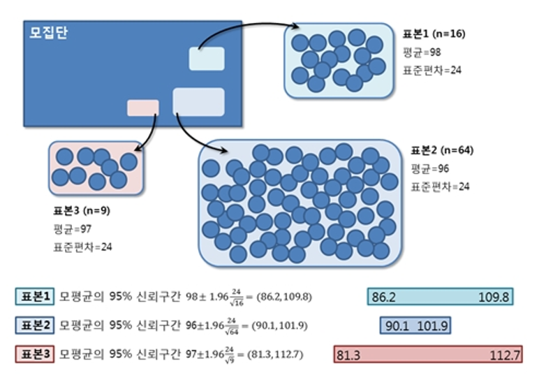 통계논문월드 모집단 표준편차와 모평균 추정 네이버 블로그