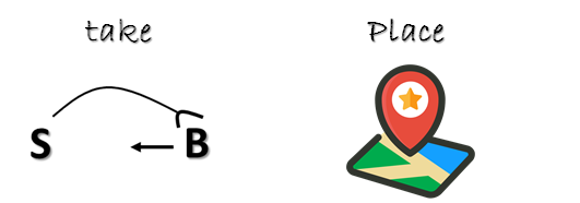 [Take+ 목적어(Object)] - Take a picture of, Take action, Take place 에서 ...