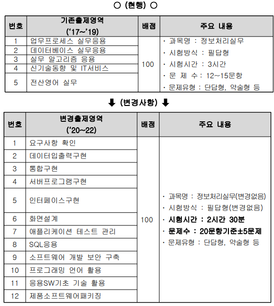 정보처리기사 2020 실기 출제기준 변경 네이버 블로그